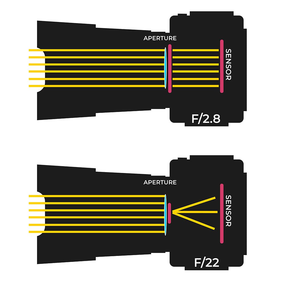 What is Diffraction? How to Avoid Out of Focus Photos